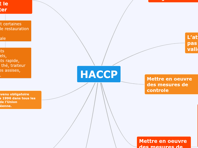 HACCP - Mind Map