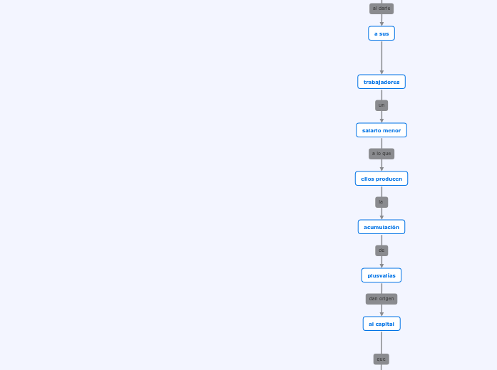 Influencias y planteamientos de Karl Ma...- Concept Map