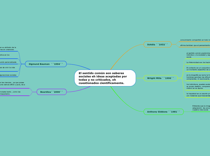 El sentido común son saberes sociales eh ...- Mind Map