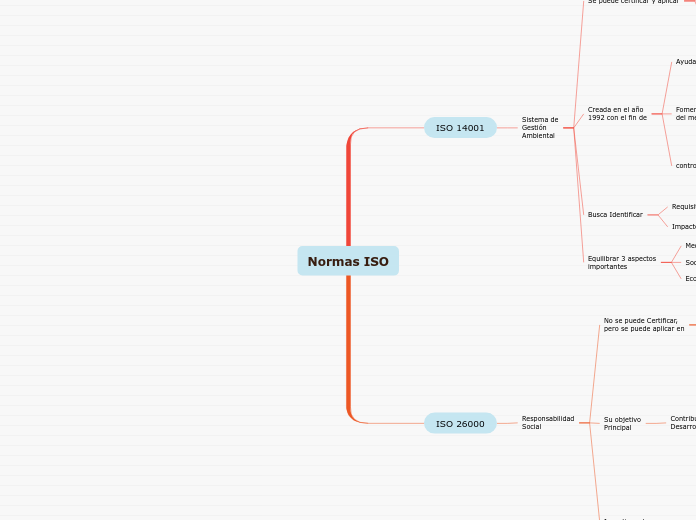Normas ISO - Mind Map