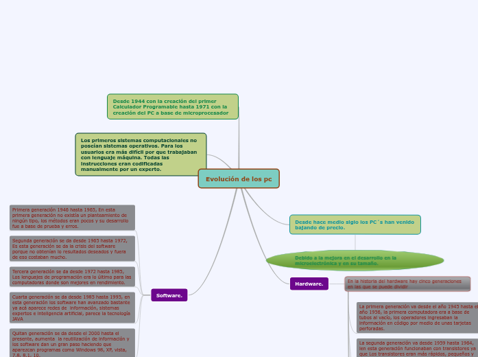 Evolución de los pc - Mind Map