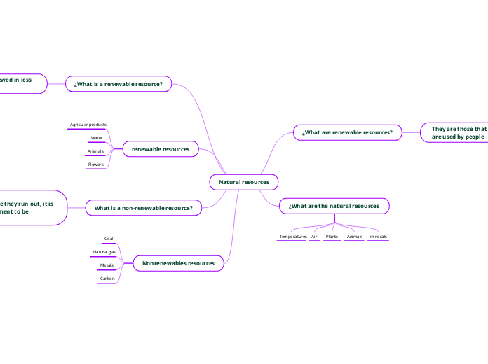 Natural resources - Mind Map