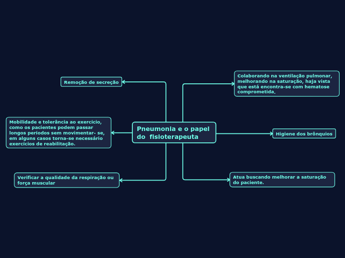 Pneumonia e o papel do fisioterapeuta - Mind Map