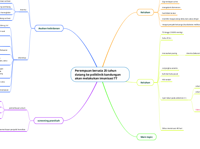 Perempuan berusia 25 tahun datang ke polik...- Mind Map