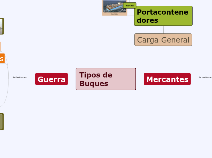 Tipos de buque - Mind Map
