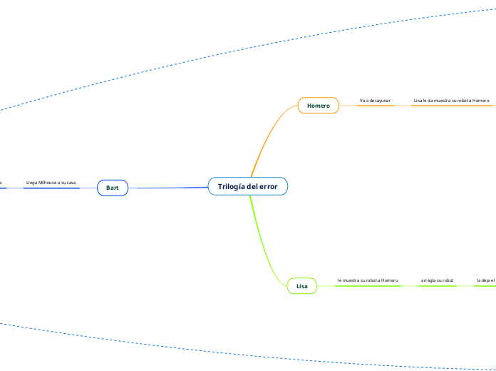 Trilogía del error - Mind Map
