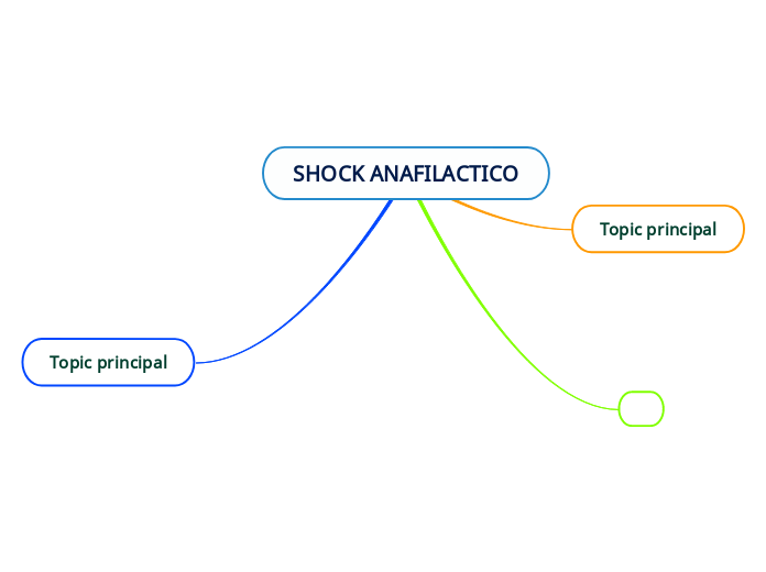 SHOCK ANAFILACTICO - Mind Map