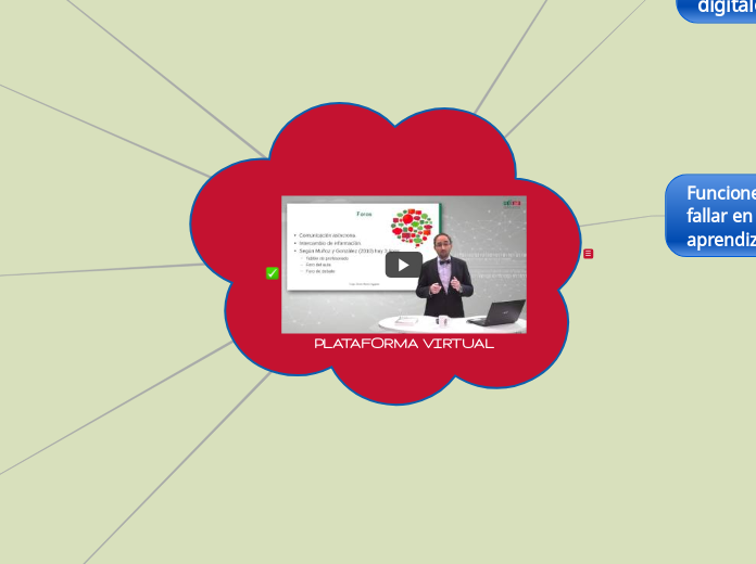 PLATAFORMA VIRTUAL - Mind Map