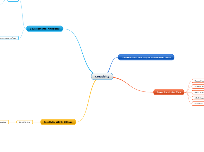 Creativity - Mind Map