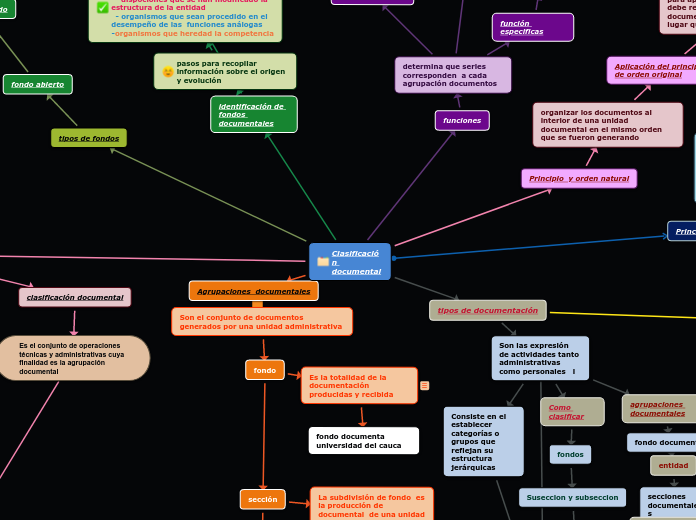 Clasificación documental - Mind Map