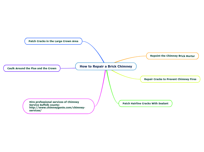 How to Repair a Brick Chimney - Mind Map