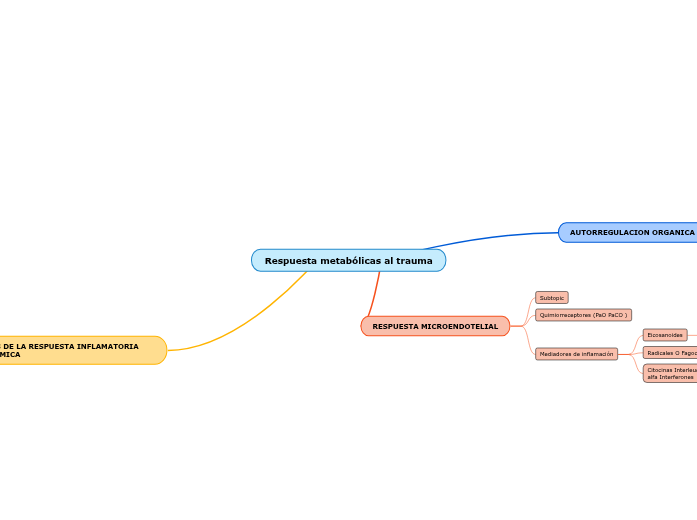 Respuesta metabólicas al trauma - Mind Map