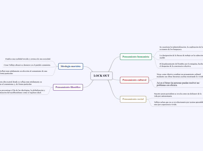 LOCK OUT - Mind Map