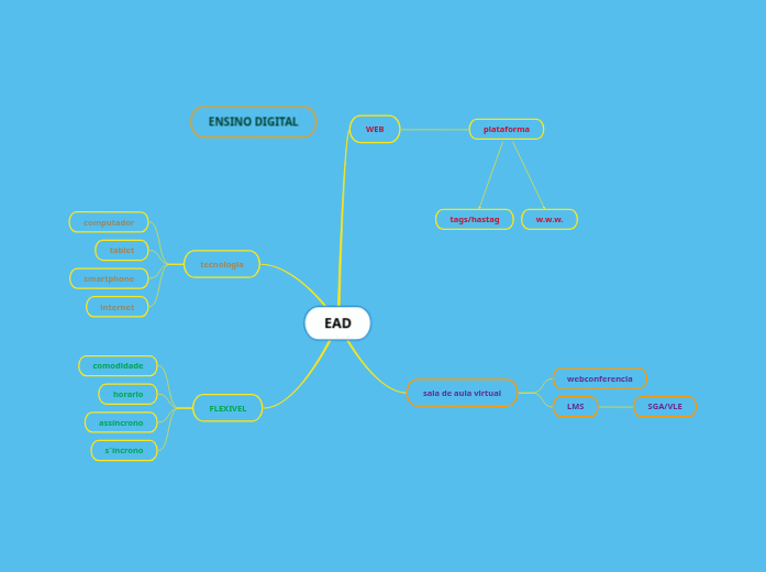 MAPA MENTAL EAD - Mind Map