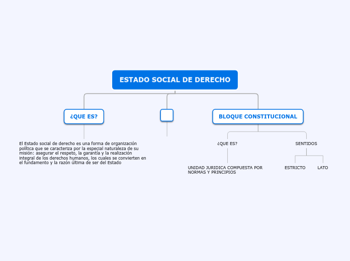 ESTADO SOCIAL DE DERECHO - Mind Map