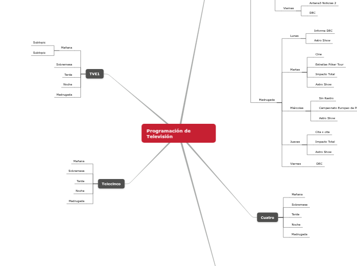 Programación de Televisión - Mind Map