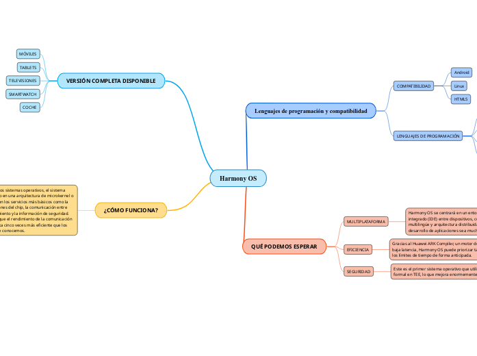 Harmony OS - Mind Map