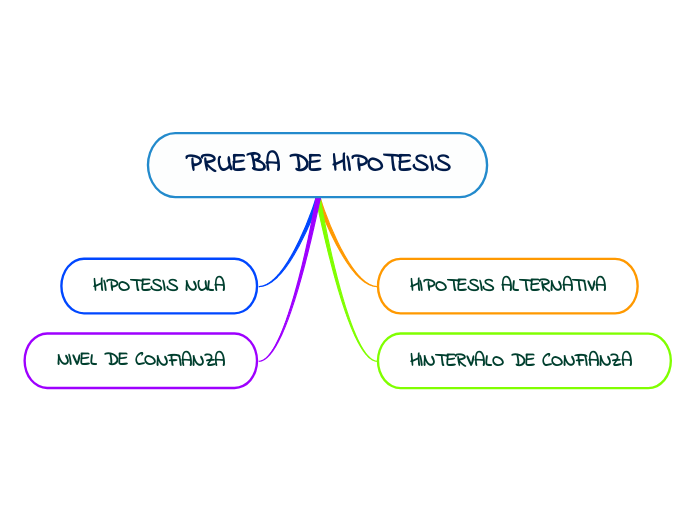 PRUEBA DE HIPOTESIS - Mind Map