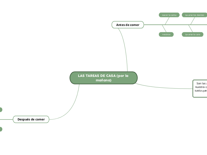 LAS TAREAS DE CASA (por la mañana) - Mind Map