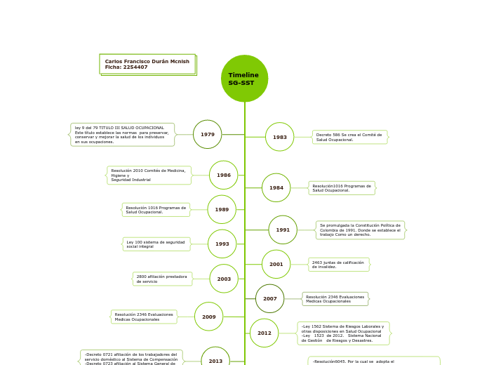 Timeline SG-SST - Mind Map