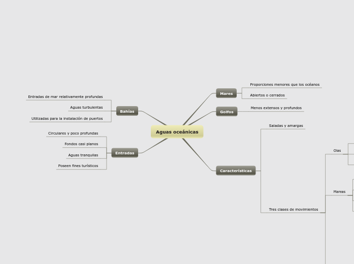Aguas oceánicas - Mind Map