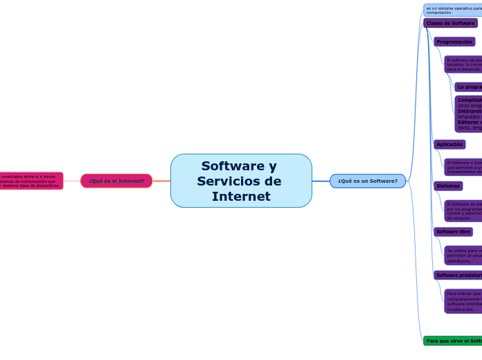 Software y Servicios de Internet - Mind Map