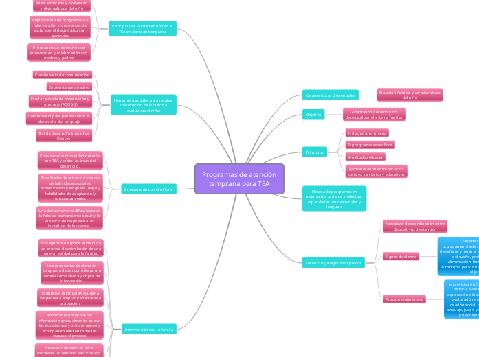 Programas de atención temprana para TEA - Mind Map