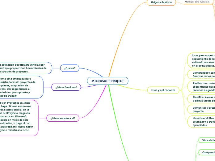 MICROSOFT PROJECT - Mind Map