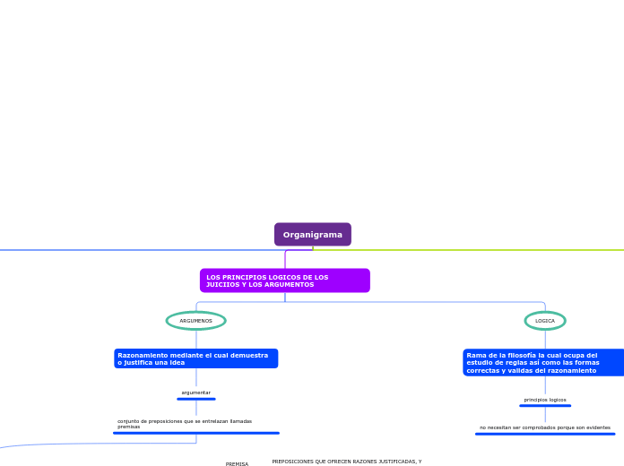 Organigrama - Mind Map