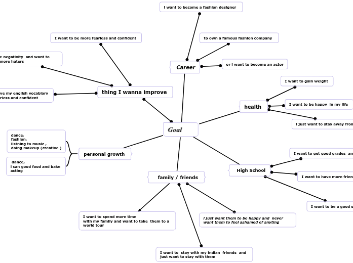 Mind Map Assignment GLC2O-1 | Mapa mental Mindomo