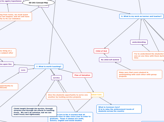 ED202 Concept Map - Concept Map