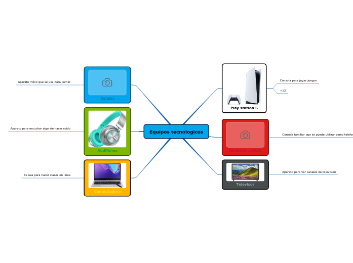 Equipos tecnologicos - Mind Map