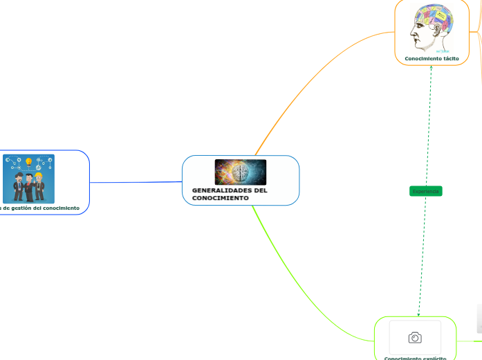 GENERALIDADES DEL CONOCIMIENTO - Mind Map