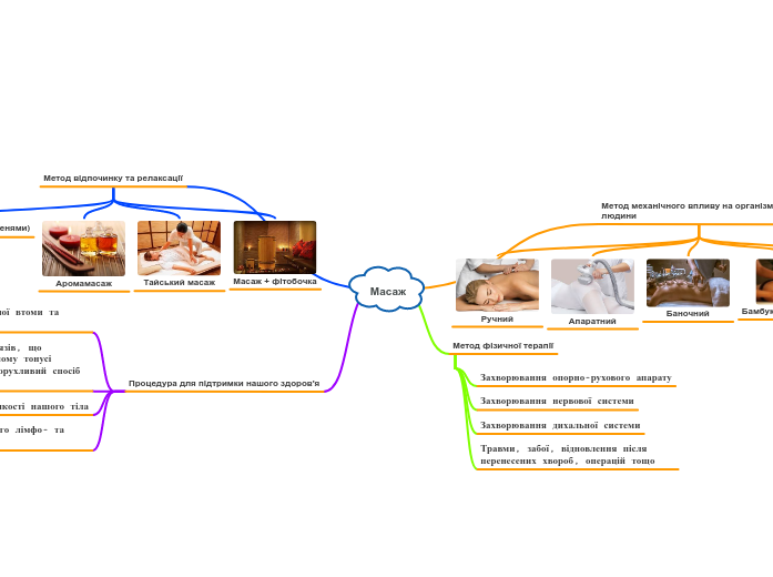 Масаж - Mind Map