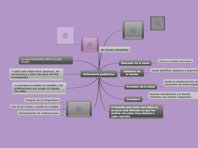 Enfermeria pediatrica - Mind Map