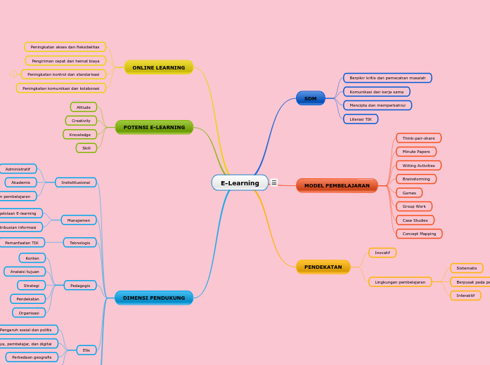 E-Learning - Mind Map
