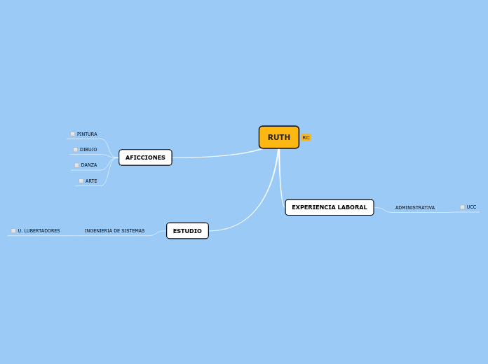 RUTH - Mind Map