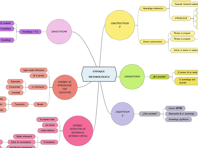 ENFOQUE METODOLÓGICO - Mind Map