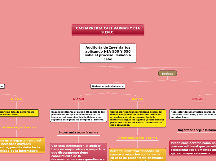 CACHARRERIA CALI VARGAS Y CIA S.EN.C. - Mind Map