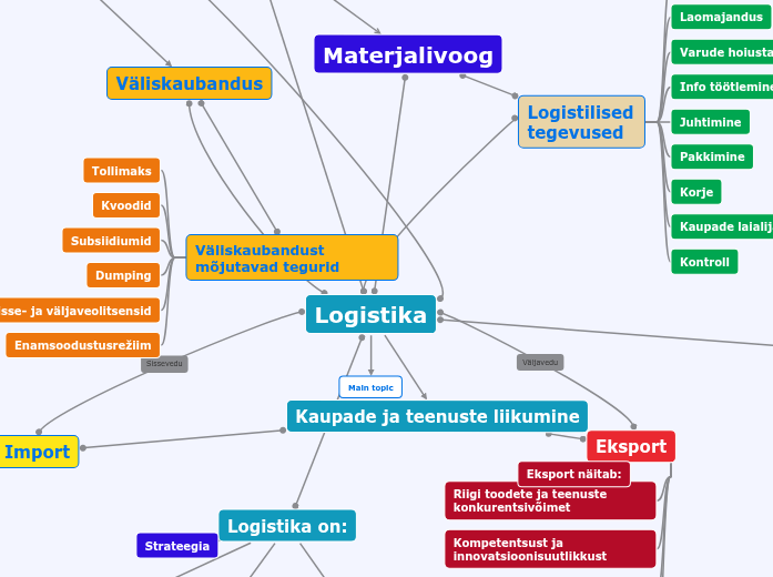 Logistika - Concept Map