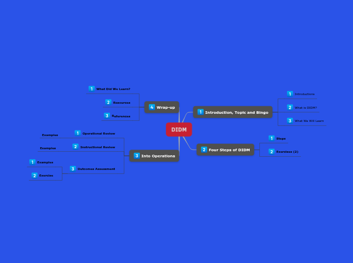 DIDM - Mind Map