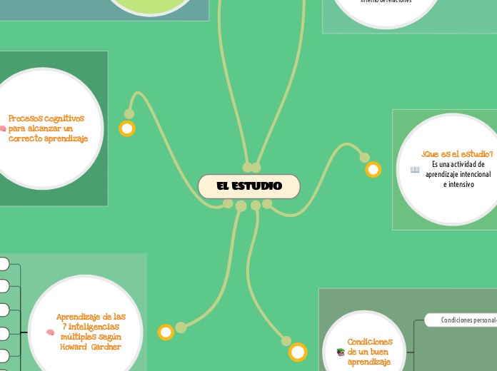 EL ESTUDIO - Mind Map