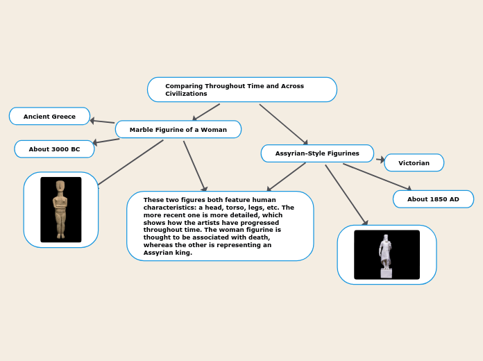 Comparing Throughout Time and Across Civil...- Mind Map