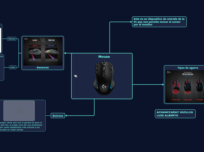 Mouse - Mind Map