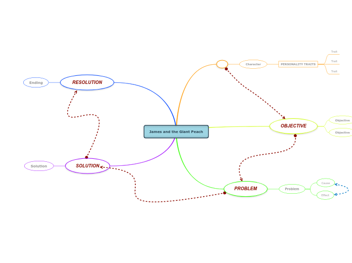 James and the Giant Peach - Mind Map
