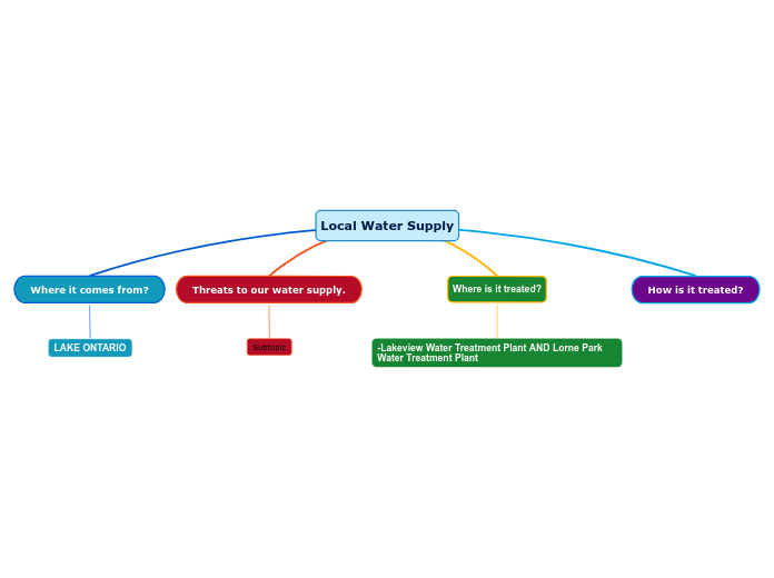 Local Water Supply - Mind Map