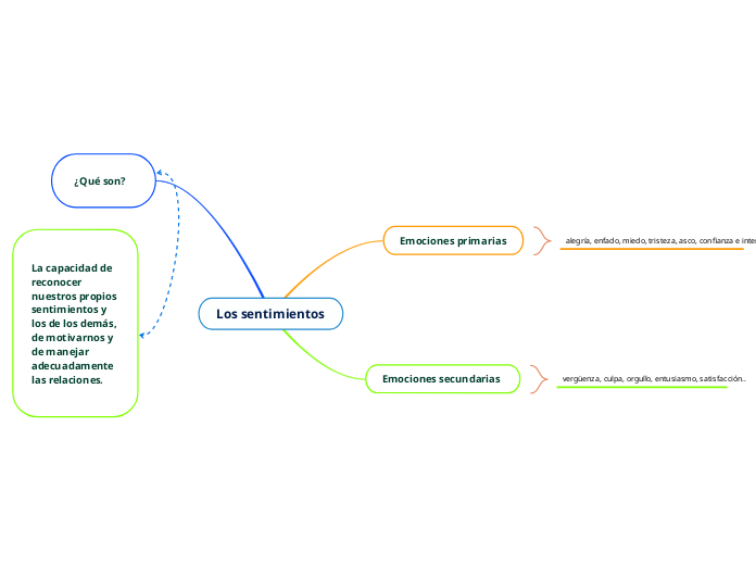 Los sentimientos - Mind Map