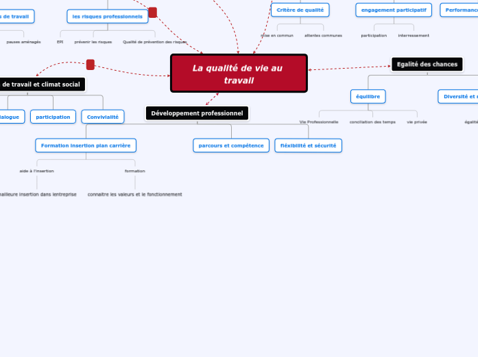 La qualité de vie au travail - Carte Mentale