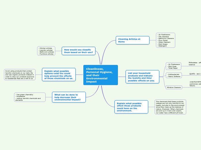 Cleanliness, Personal Hygiene, and their E...- Mind Map