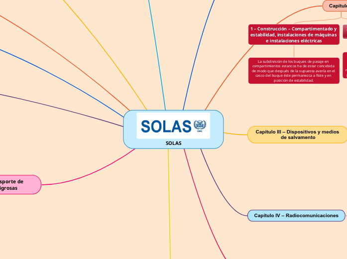 SOLAS - Mind Map
